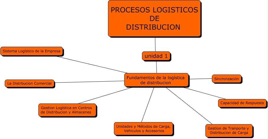 UNIDAD 1 PROCESOS LOGISTICOS DE DISTRIBUCION